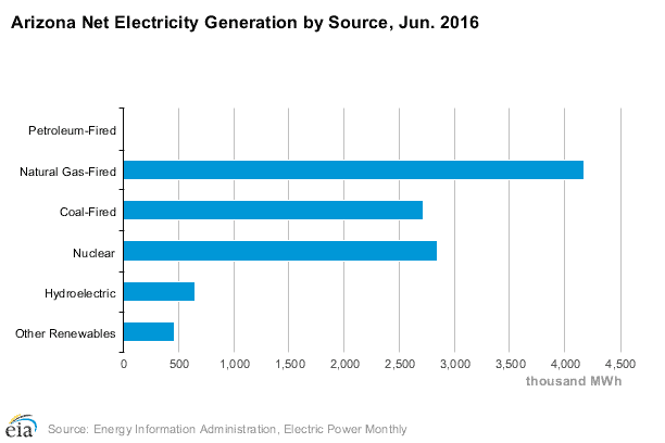 Arizona Regulators Blunt Solar Progress - Energy and Policy Institute