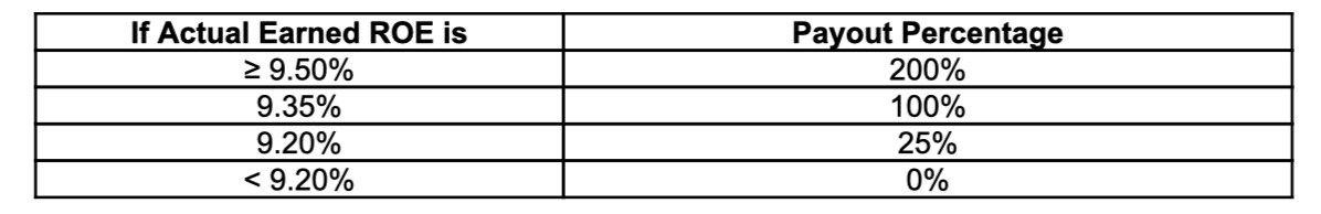 As Customers Struggled, Utility CEOs’ Pay Spiked Last Year - Energy and ...